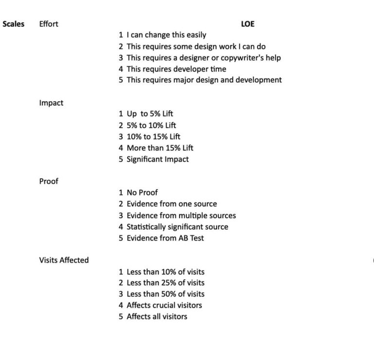 A Must-Know Conversion Rate Optimization Checklist for 2022