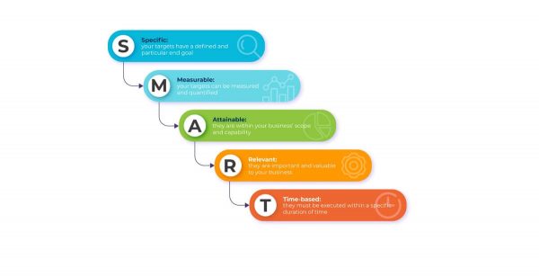 A Guide On Creating A Content Marketing Strategy For 2022